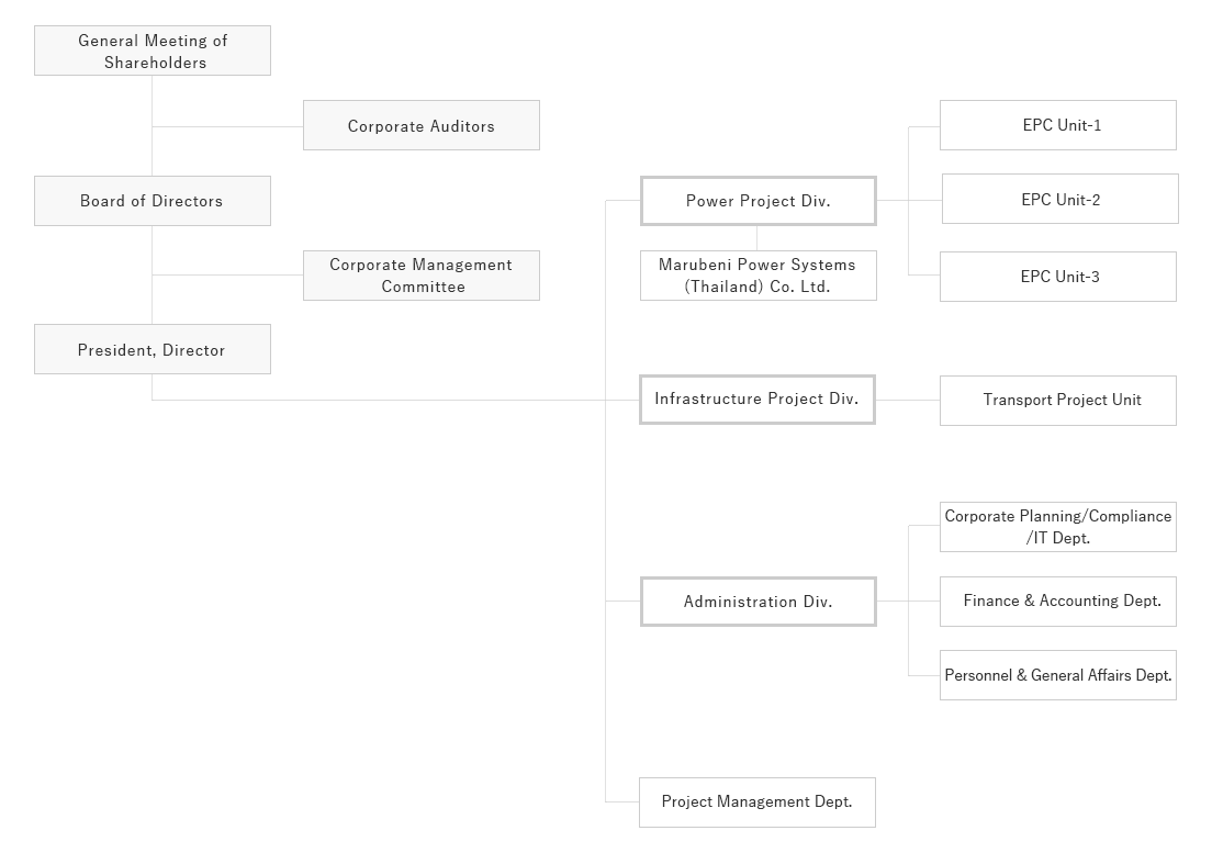 Organization｜Company｜Marubeni Power ＆ Infrastructure Systems Corporation